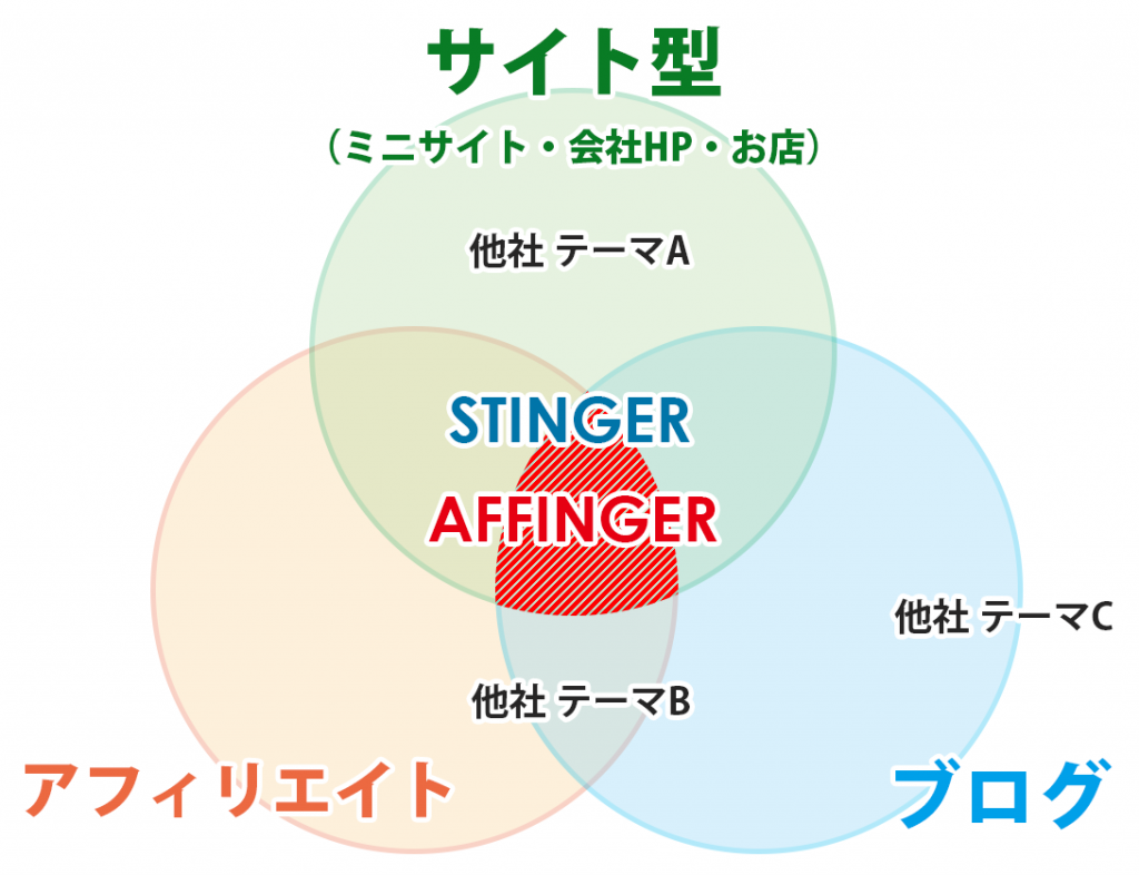 AFFINGER5版とSTINGER PRO2版の主な違い - 【公式】STINGER STORE